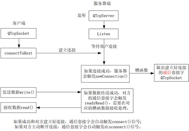 客户端主动断开连接 干货分享:qt下实现tcp客户端和服务器通信的过程 Csdn博客
