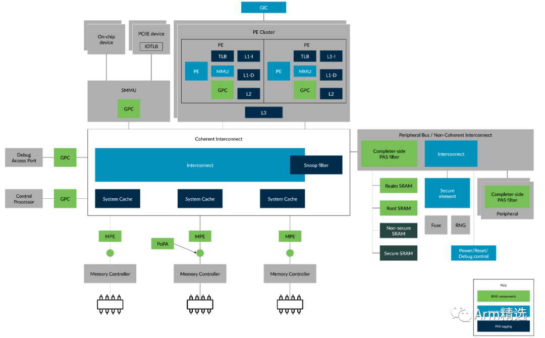 ARMv9的RME安全架构介绍_armv9 security va-CSDN博客