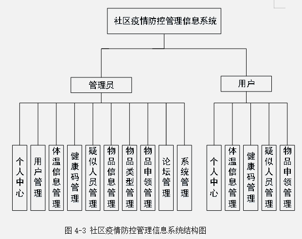 基于java Ssm框架实现社区疫情防控管理系统项目【项目源码论文说明】计算机毕业设计免费ssm校园疫情健康打卡系统源码 Csdn博客
