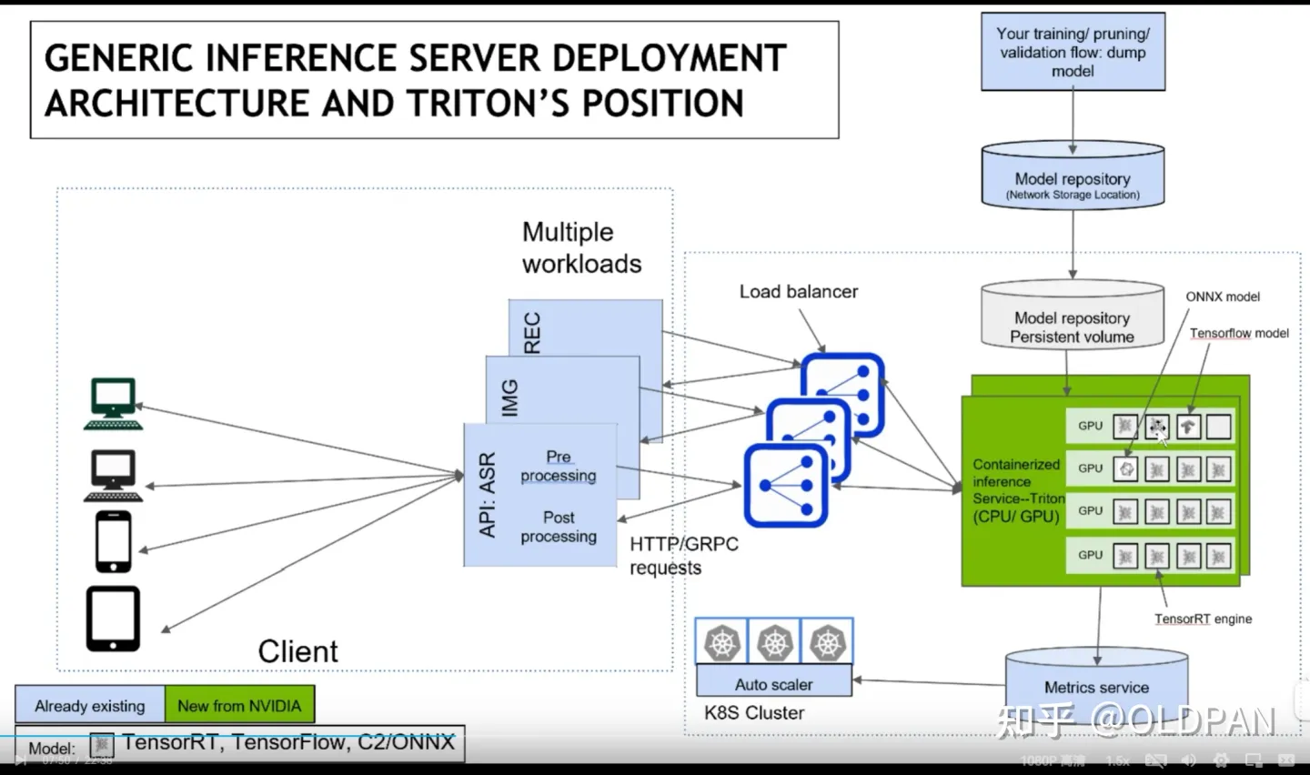 深度学习部署：Triton（Triton inference server）【旧称：TensorRT serving，专门针对TensorRT设计的服务器框架，后来变为Triton，支持其他 ...