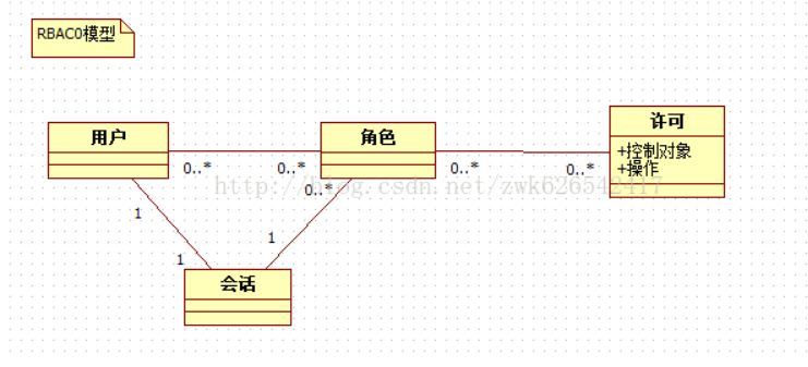 RBAC控制权限模型介绍_rbac模型用中文来表述应该是-CSDN博客