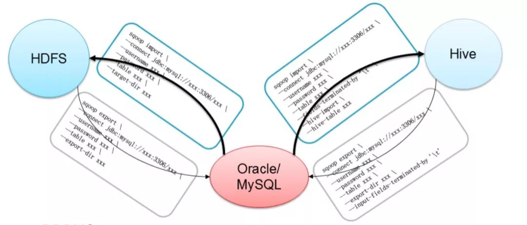 Sqoop是什么，与Flume有何不同？-CSDN博客