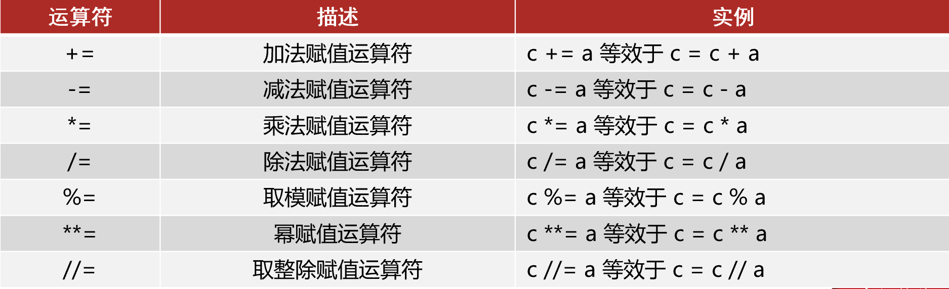 Python Python基础语法：字面量（字符串）、注释、变量、数据类型（type语句、变量无类型）、数据类型转换、标识符（命名规则）、运算