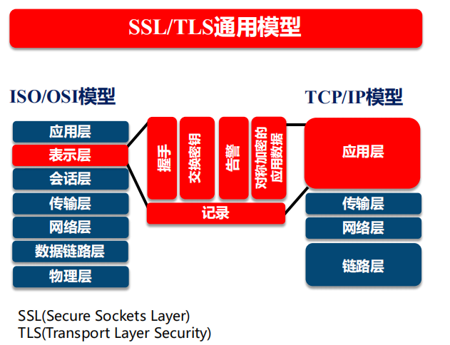 nginx基础(5)-ssl基础_nginx配置秘钥交换算法为rsa-CSDN博客
