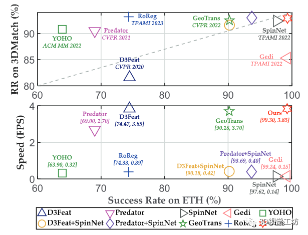 CVPR2023 I BUFFER：点云配准中卓越精度、高效性和泛化性的完美平衡_cvpr点云配准-CSDN博客