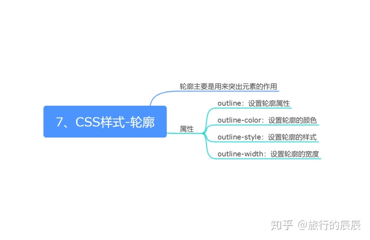 css 下划线_7、CSS样式-轮廓-CSDN博客