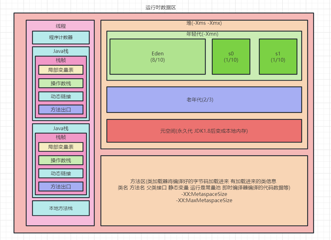 Jvm内存模型与内存分配机制jvm内存分配 指针碰撞 Csdn博客
