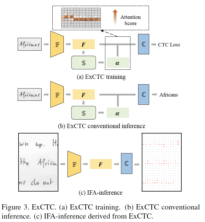 最新！CVPR 2021 OCR领域论文大盘点（22篇）-CSDN博客