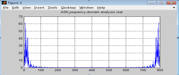 2FSK频谱matlab,数字调制系统在Matlab下的分析_跑步学院的博客-CSDN博客