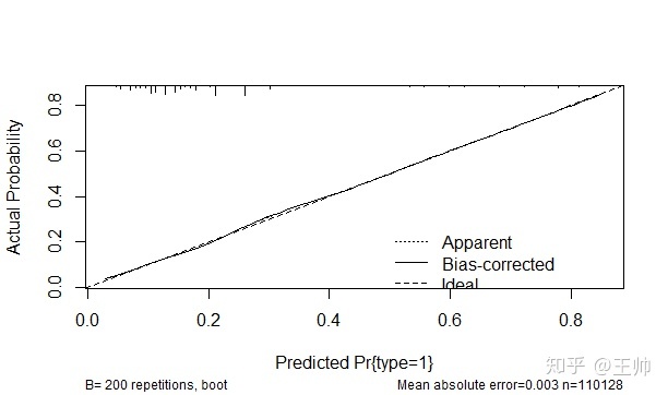 画logistic_【R语言】logistic回归+nomogram绘制+c-index+校正曲线_宝贝的麻麻的博客-CSDN博客