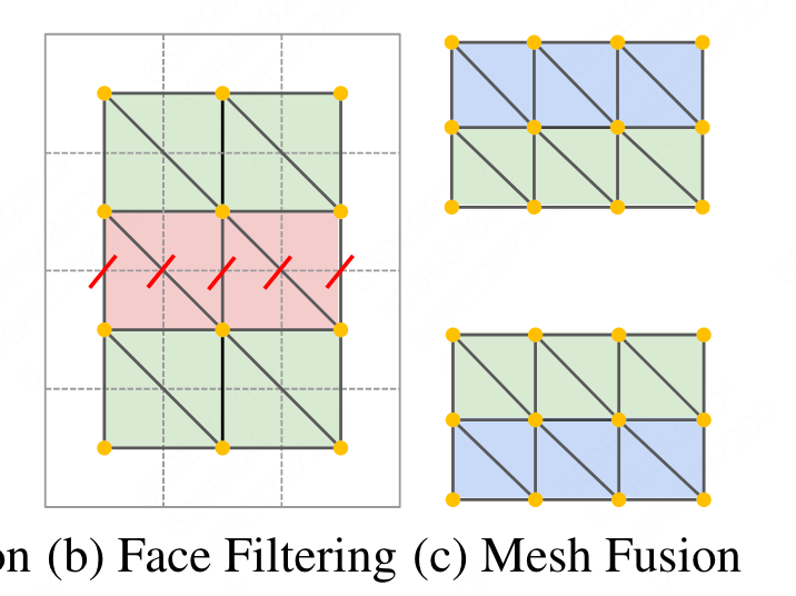 【论文笔记】Text2Room: Extracting Textured 3D Meshes from 2D Text-to-Image Models-CSDN博客