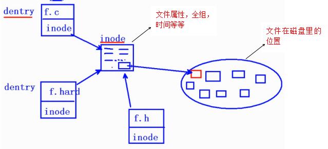 Cp无法获取文件状态statlinux系统编程之文件系统和stat函数「62章节」 Csdn博客