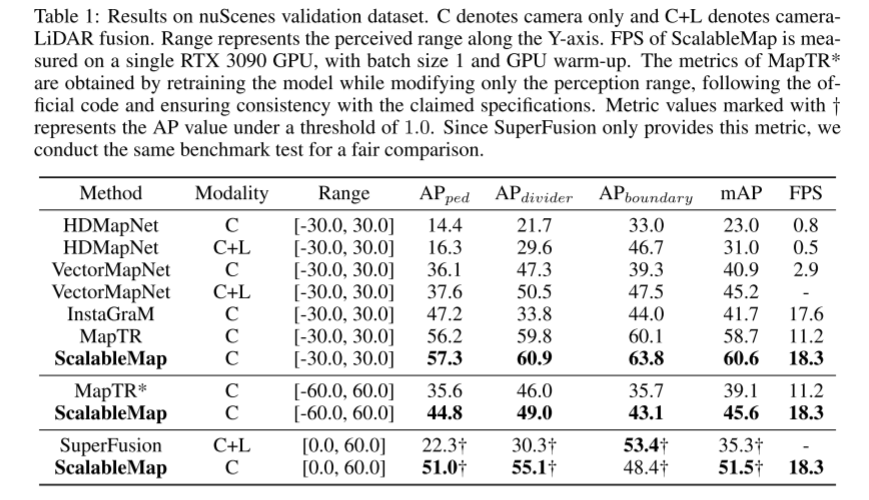 ScalableMap：用于在线远距离矢量化高精地图构建的可扩展地图学习-CSDN博客