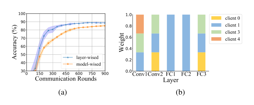 联邦学习专题：Layer-wised Model Aggregation for Personalized Federated Learning 个性化联邦学习分层模型聚和-CSDN博客