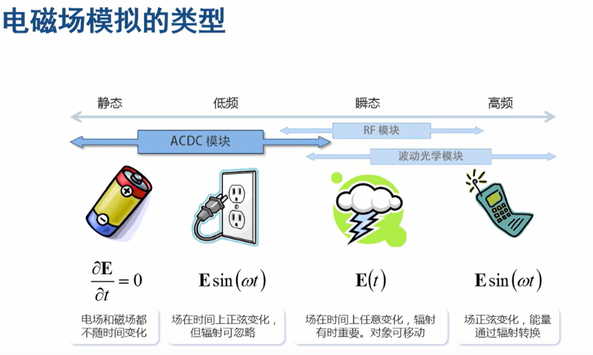 comsol电磁仿真入门-CSDN博客