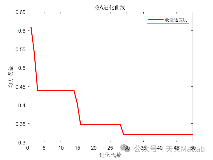 【ga Elman回归预测】基于遗传算法优化递归神经网络神经网络实现数据预测模型附matlab代码如何利用递归来预测数据 Csdn博客