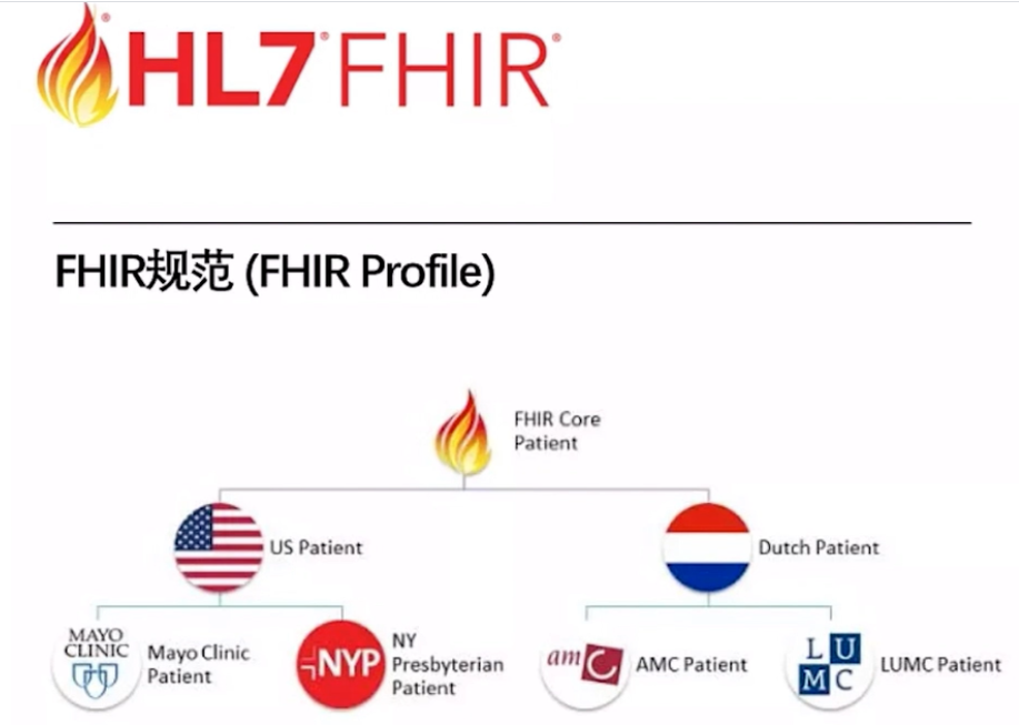 FHIR标准和国际基于FHIR的互联互通实践（6）：FHIR如何用一个标准涵盖尽可能多的用例？...-CSDN博客