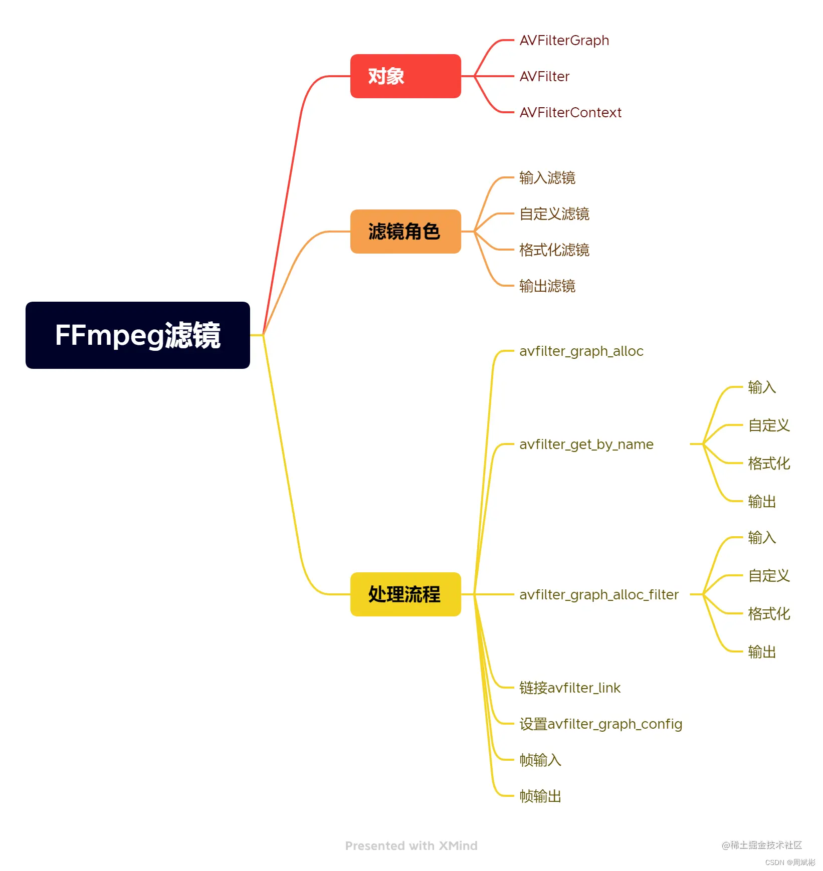 Ffmpeg音频滤镜 搞怪的播放器 Csdn博客