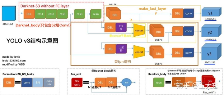 yolov3网络结构图_YOLOv3原理代码赏析-CSDN博客