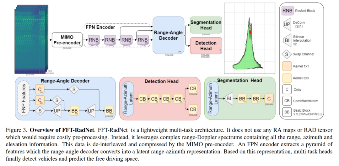大火的4D Radar数据集及基线模型汇总-CSDN博客