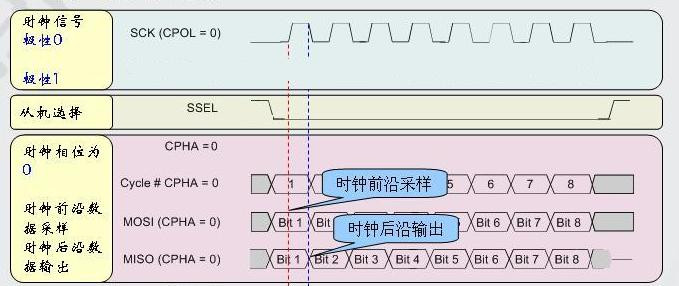 Detailed explanation of SPI bus protocol and SPI timing diagram ...
