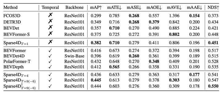 【3d目标检测】sparse4d Multi View 3d Object Detection With Sparse Spatial Temporal Fusion Csdn博客