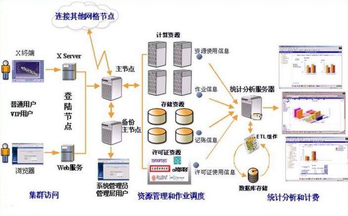 HPC系统组成简介_hpc网络拓扑-CSDN博客