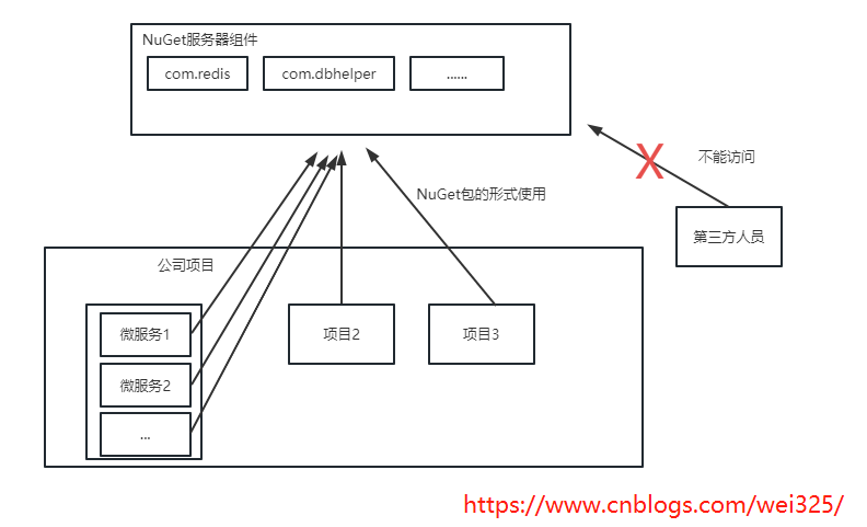Nuget私有服务器proget Docker搭建和公司中实战用法docker Nuget Csdn博客