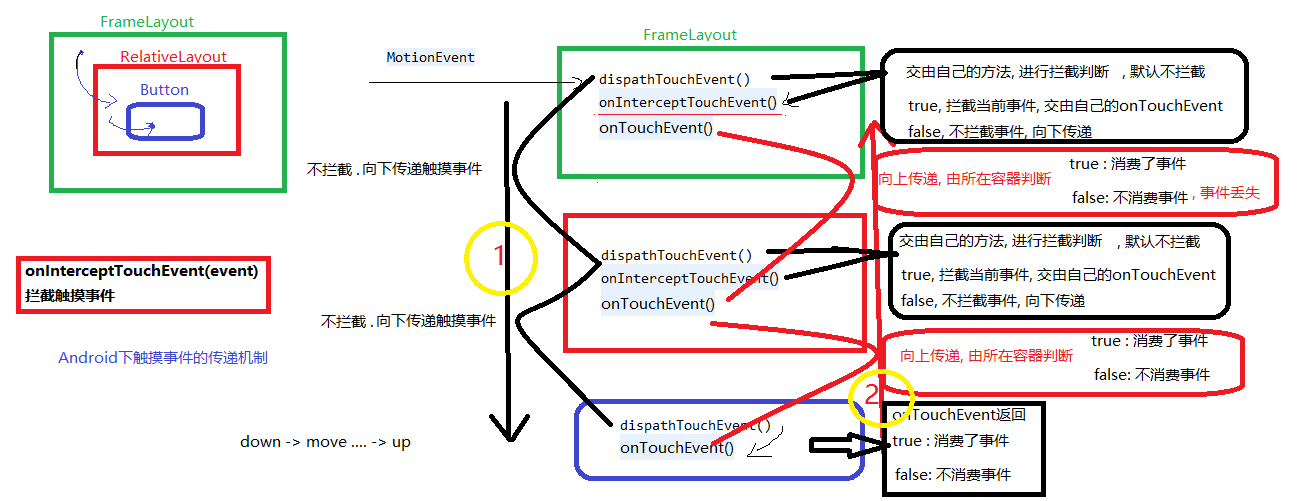 Android 触摸事件touch的传递机制android Dispatchtoucheventc传递给其他activity Csdn博客