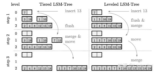 RocksDB的Compaction : Leveled Compaction 和 Universal Compaction_rockdb universal compaction-CSDN博客