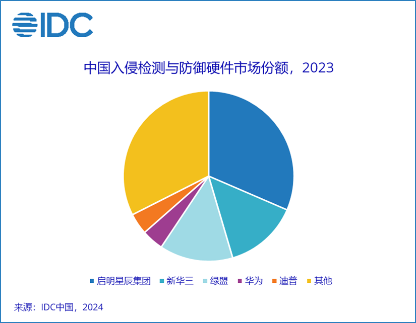 IDC：2023年中国IT安全硬件市场规模同比下降0.9%_2023年工业防火墙市场 idc-CSDN博客