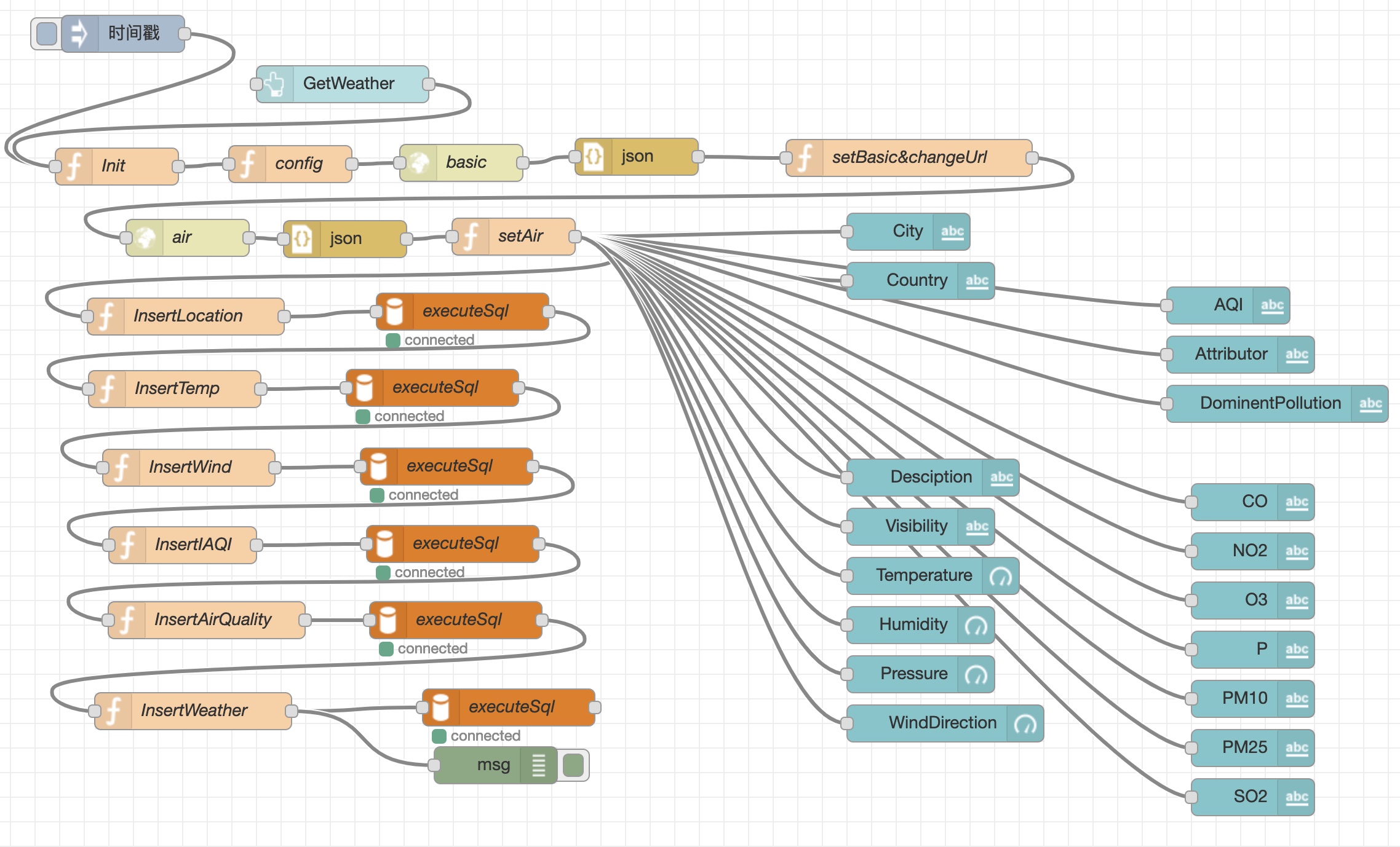 使用Node-RED搭建一个天气预报面板_nodered实现温度预警-CSDN博客
