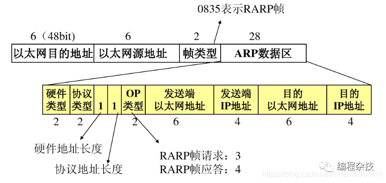 linux rarp命令,通过源码理解Rarp协议（基于linux1.2.13）-CSDN博客