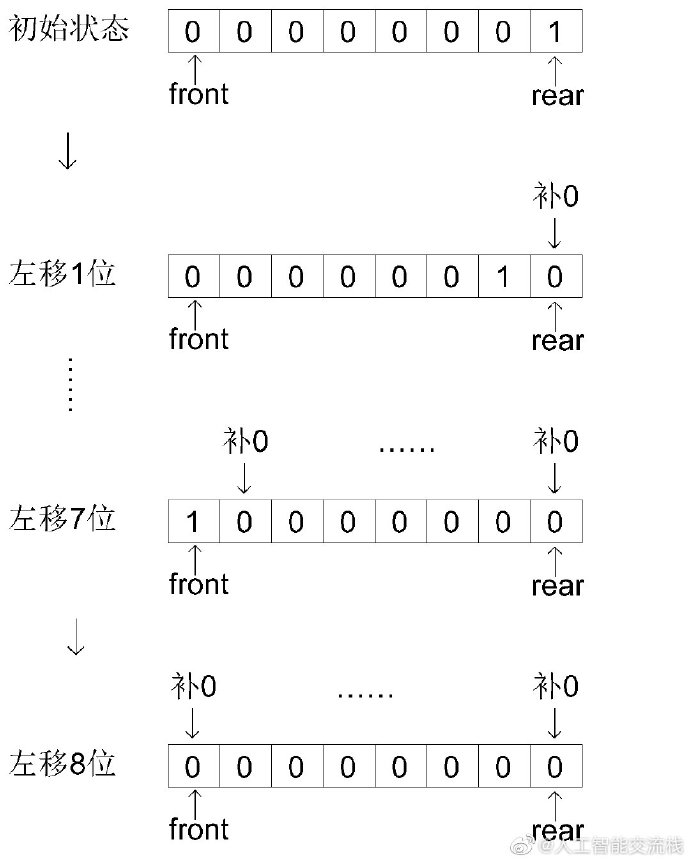【c语言】利用队列的思维理解移位运算符和移位函数循环移位函数 Csdn博客