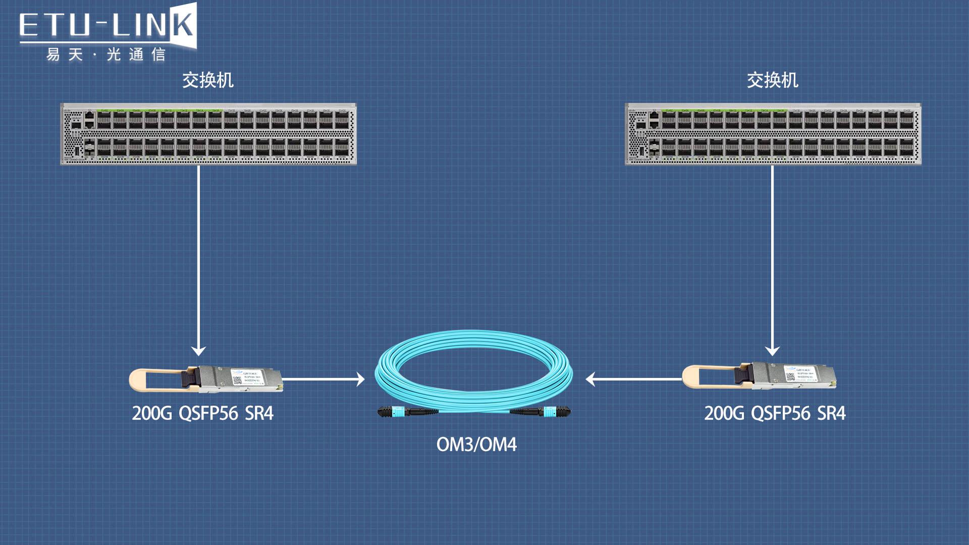 200G数据中心机房短距离互连：200G QSFP56 SR4光模块_200g光模块-CSDN博客