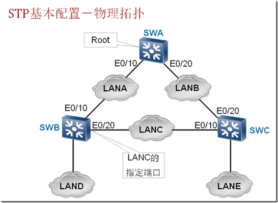 linux stp 缺省状态,STP状态-CSDN博客