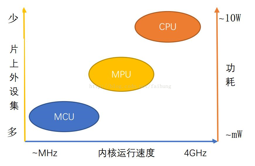 Mpu和嵌入式linux区别嵌入式mcu与mpu的区分和mcu开发中的三个误区 Csdn博客