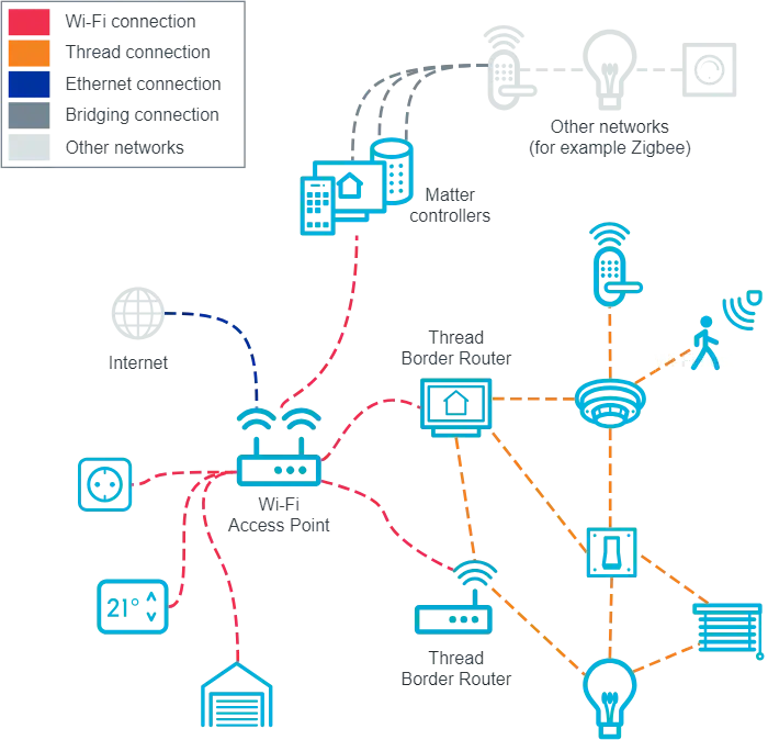 Matter学习笔记（1）——基本概念和架构_matter开发基础-CSDN博客