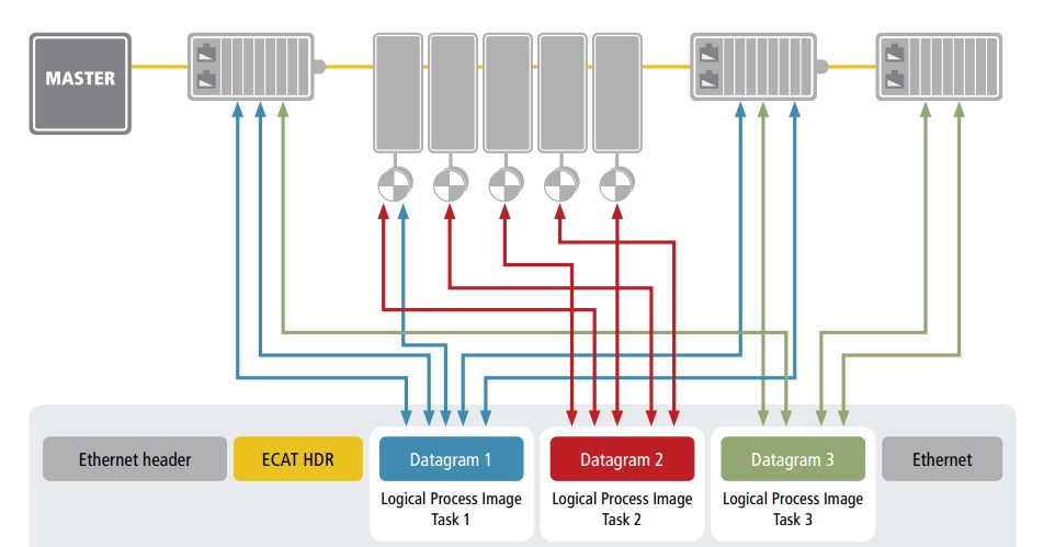 EtherCAT 总线初见_ethercat拓扑结构-CSDN博客