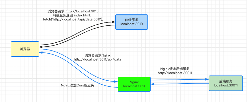 跨域问题总结_sec-fetch-mode-CSDN博客