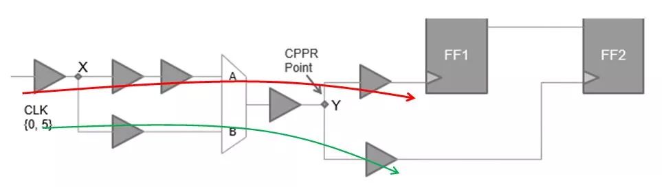 时序分析基本概念介绍 -CSDN博客
