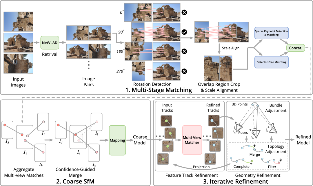 Kaggle图像匹配大赛TOP方案分享【附金牌开源代码】_image-matching-challenge 获奖代码-CSDN博客