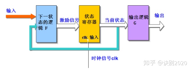 Verilog 自动售货机状态机实现verilog语法简介(5) Csdn博客