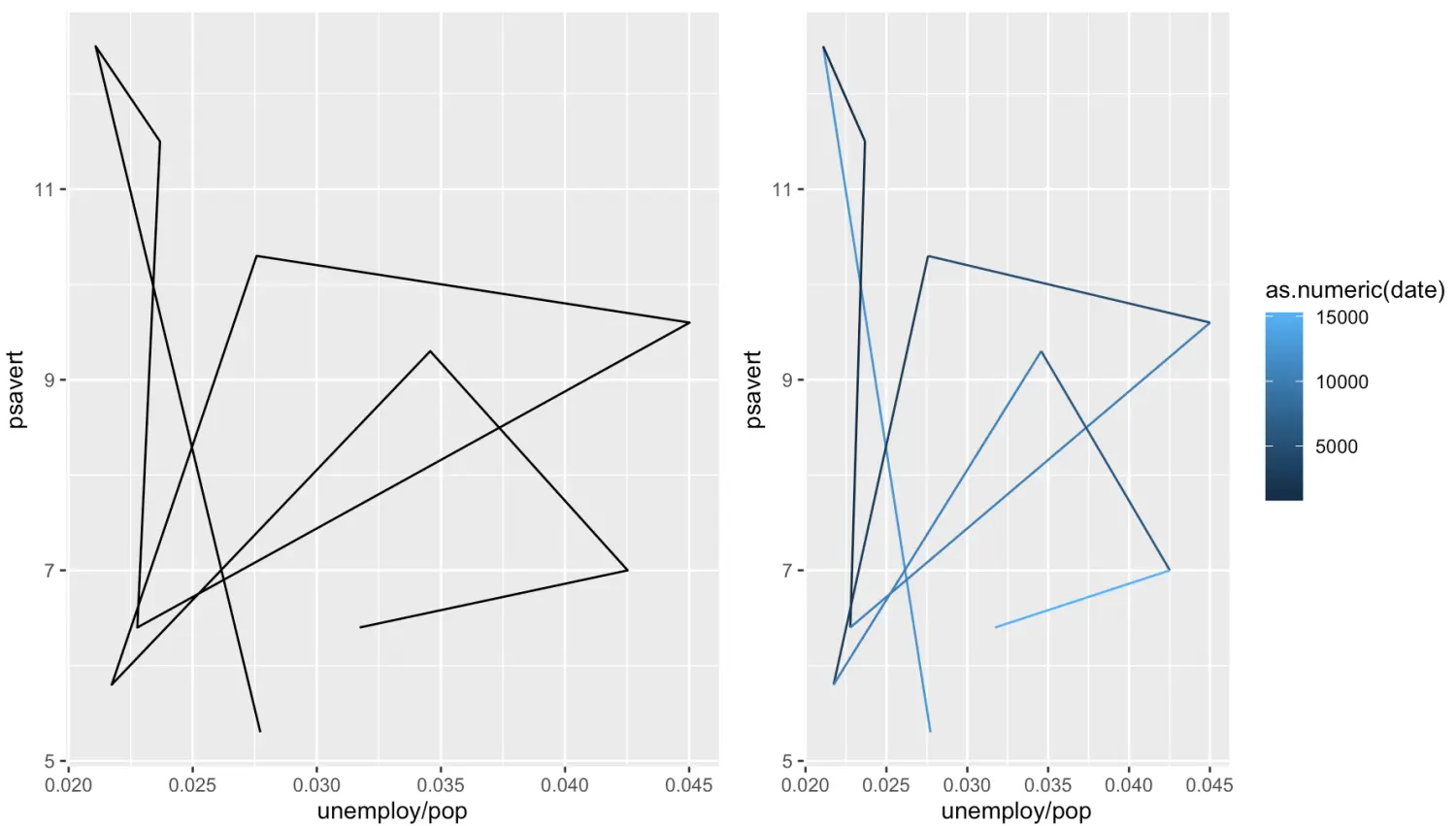 R 数据可视化 —— ggplot 线条图_ggplot linetype-CSDN博客