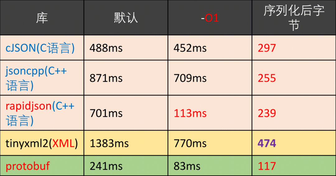为什么大厂这么爱用protobuf？_capnproto vs flatbuffers-CSDN博客
