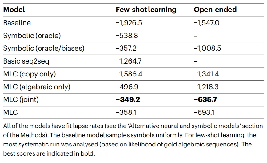 类人的系统泛化性完全可以通过组合元学习框架实现，NYU最新成果登上Nature_human-like systematic generalization through a met-CSDN博客