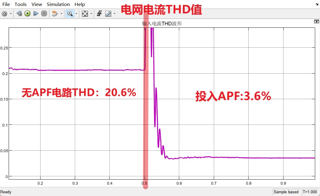 PI+重复控制的并联型单相有源电力滤波APF仿真simulink [1]参考文献： 《应用于有源电力滤波器的_重复控制simulink仿真-CSDN博客