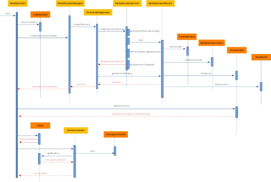MediaSession使用解析_android mediasession-CSDN博客