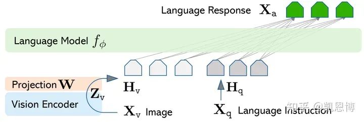 详解多模态大模型：LLaVA+LLaVA1.5+LLaVA-Med-CSDN博客
