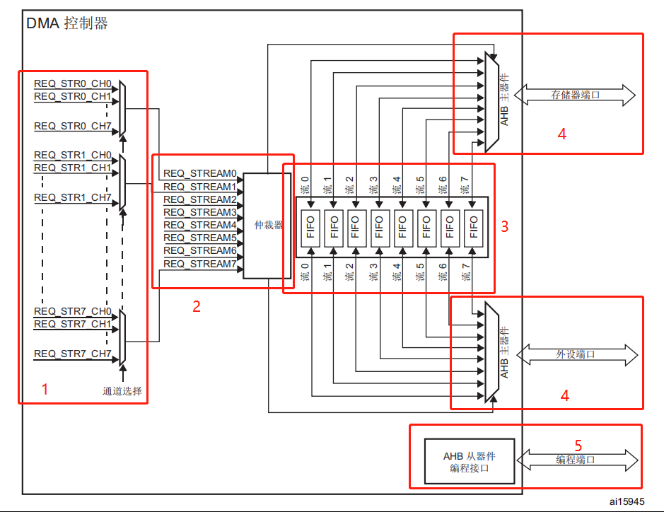 STM32-DMA_ahb dma-CSDN博客